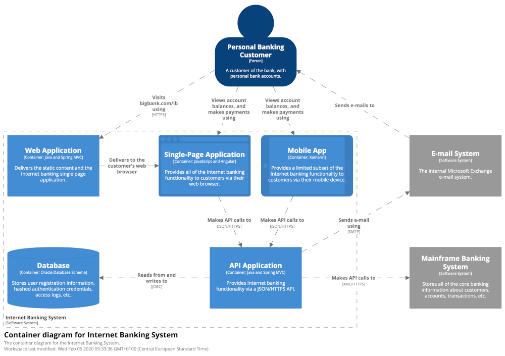 C4 Model With Townplanner DSL
